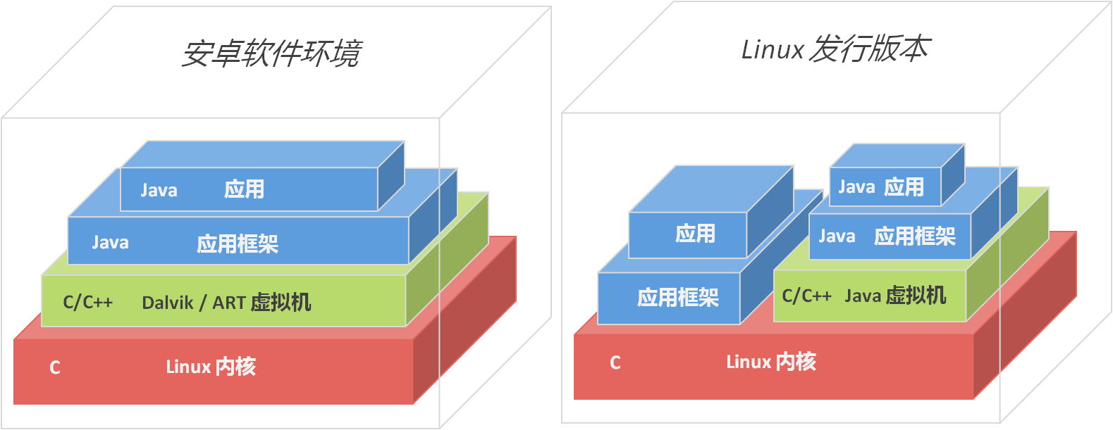 安卓到底是不是linux手机是linux操作系统吗 Csdn博客 