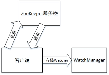 ZooKeeper核心概念和架构-CSDN博客