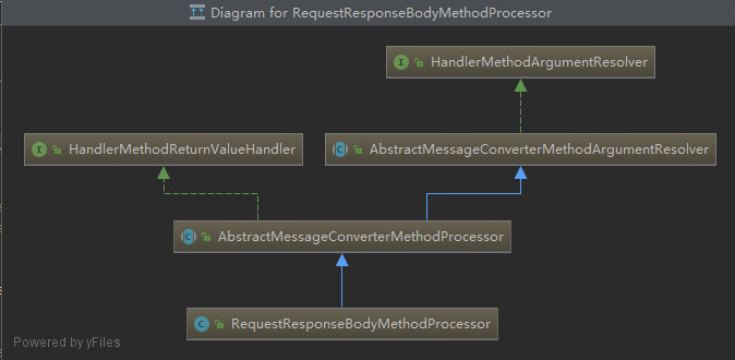 SpringMvc @Validated注解执行原理_springmvc 方法级校验 validate 代码 原理-CSDN博客