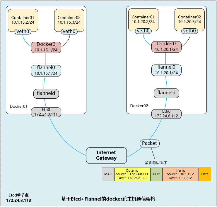 Kubernetes 的网络原理 （七）---开源的网络组件flannel及calico_flannel架构图-CSDN博客