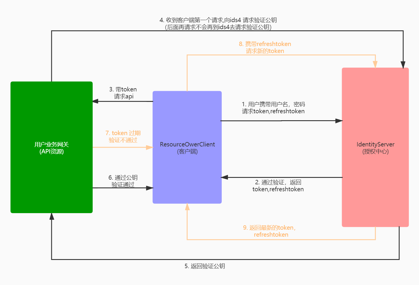Asp Core 中identityserver4 授权原理及刷新token的应用 Identityserver4原理 Csdn博客