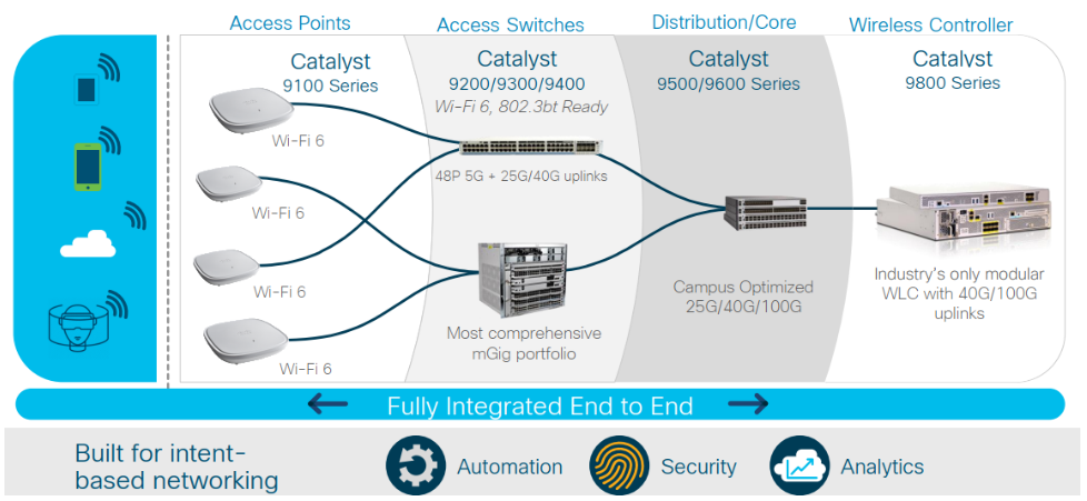 C9800 Controller for Cloud（BRKEWN-2670）