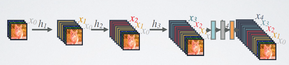 神经网络结构：DenseNet-CSDN博客