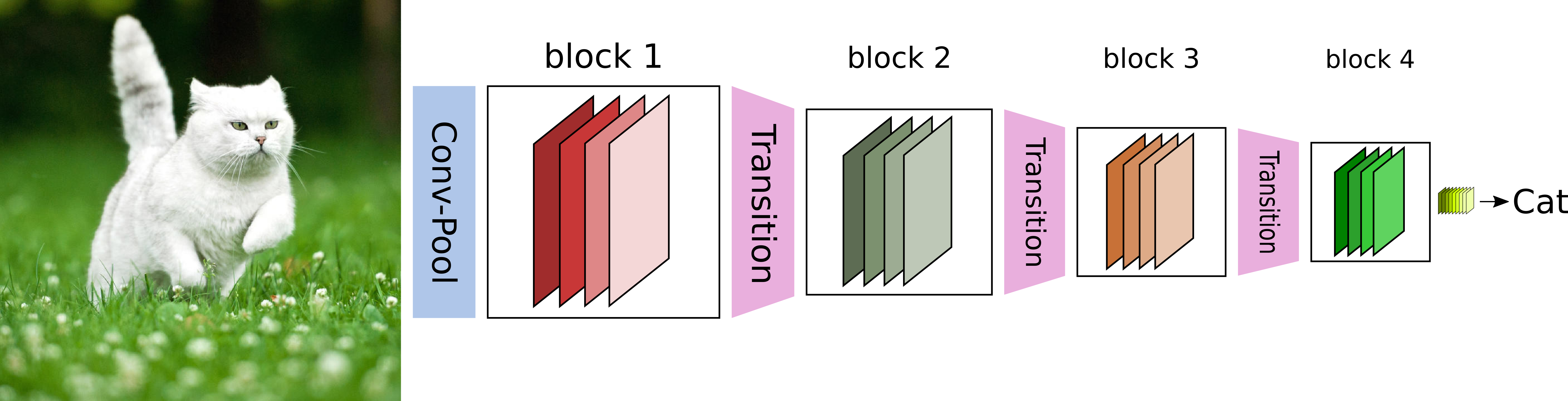 神经网络结构：DenseNet-CSDN博客