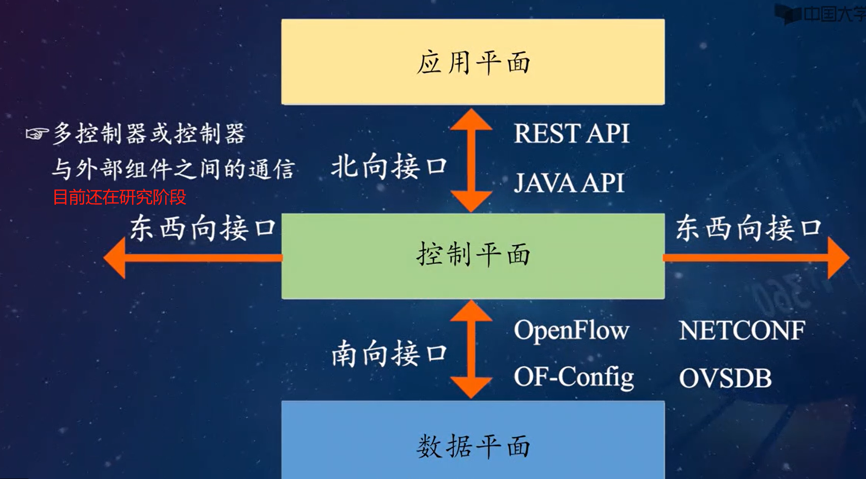SDN基本原理_sdn 控制与转发-CSDN博客