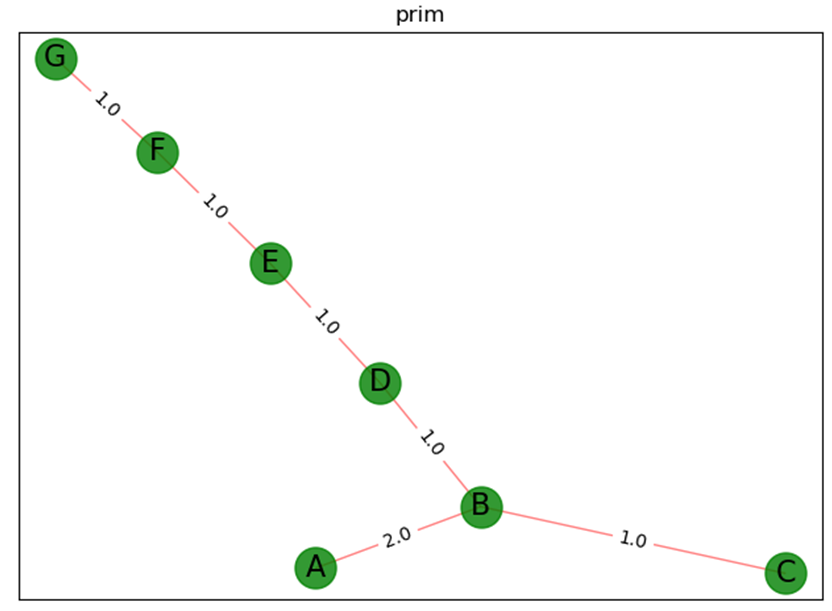 Python实现最小生成树--Prim算法和Kruskal算法_最小生成树算法(如prim算法或kruskal算法) python-CSDN博客
