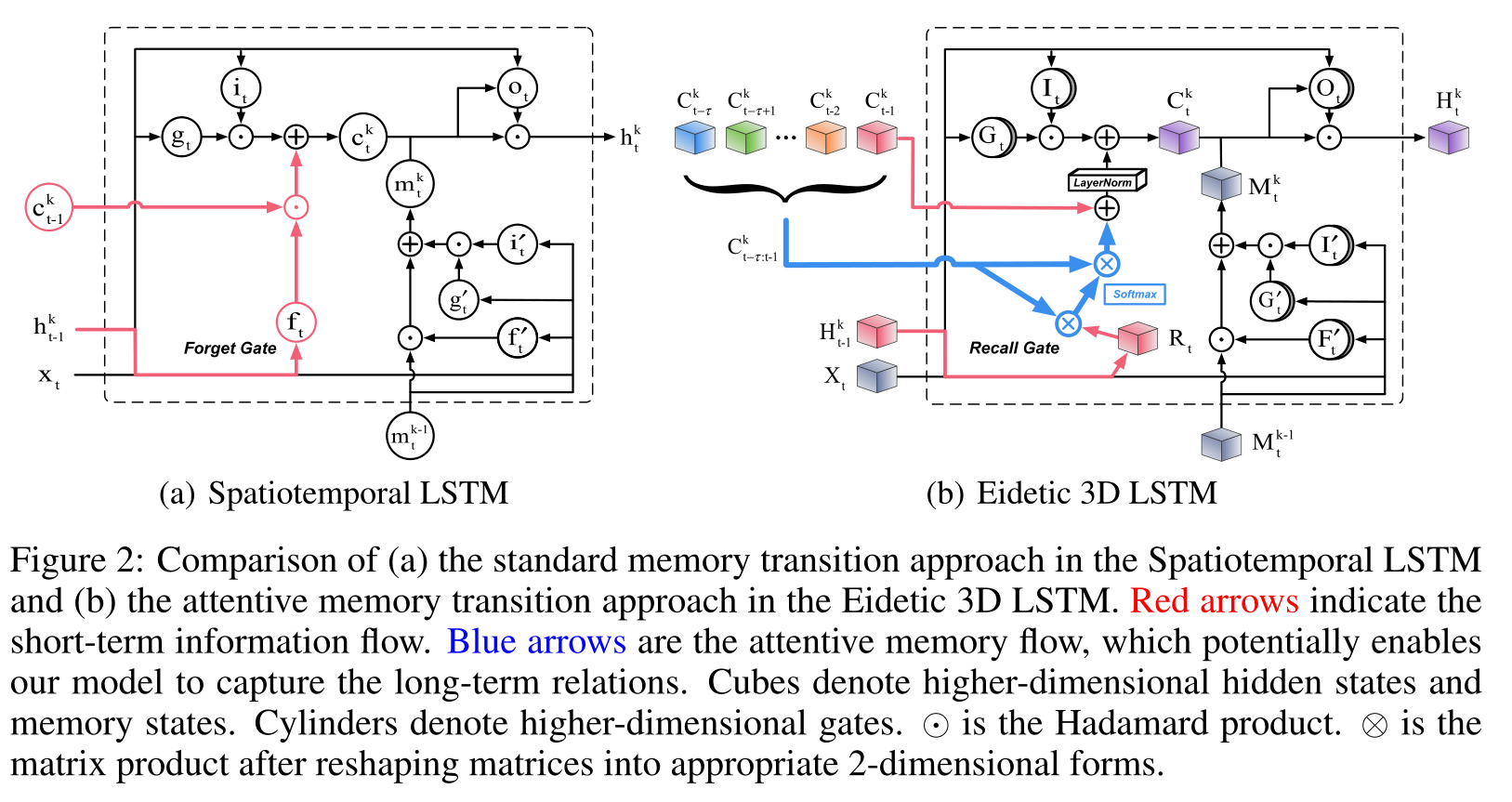 【时空序列预测第六篇】EIDETIC 3D LSTM(E3D-LSTM): A MODEL FOR VIDEO PREDICTION AND BEYOND_e3dlstm csdn-CSDN博客