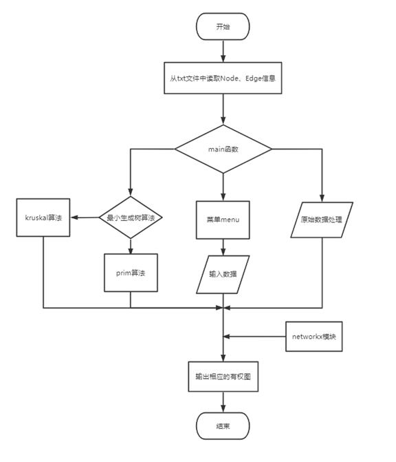 Python实现最小生成树--Prim算法和Kruskal算法_最小生成树算法(如prim算法或kruskal算法) python-CSDN博客