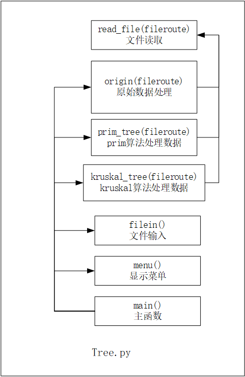 Python实现最小生成树--Prim算法和Kruskal算法_最小生成树算法(如prim算法或kruskal算法) python-CSDN博客