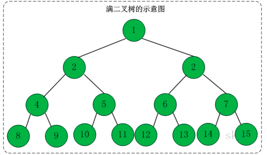 二叉树遍历就是这么简单必杀7 4 二叉树的遍历简单 25分二叉树作为fds课程最核心的数 Csdn博客 