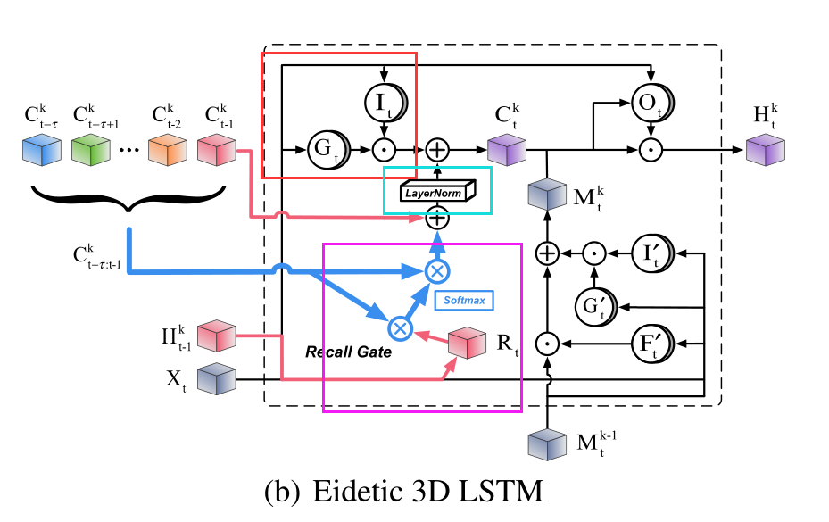 【时空序列预测第六篇】EIDETIC 3D LSTM(E3D-LSTM): A MODEL FOR VIDEO PREDICTION AND BEYOND_e3dlstm csdn-CSDN博客