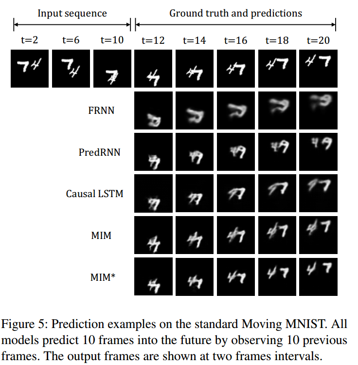 【时空序列预测第五篇】Memory In Memory: A Predictive Neural Network for Learning Higher-Order Non ...
