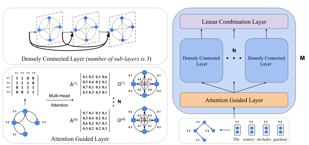 Attention Guided Graph Convolutional Networks for Relation Extraction(ACL19) 阅读笔记-CSDN博客