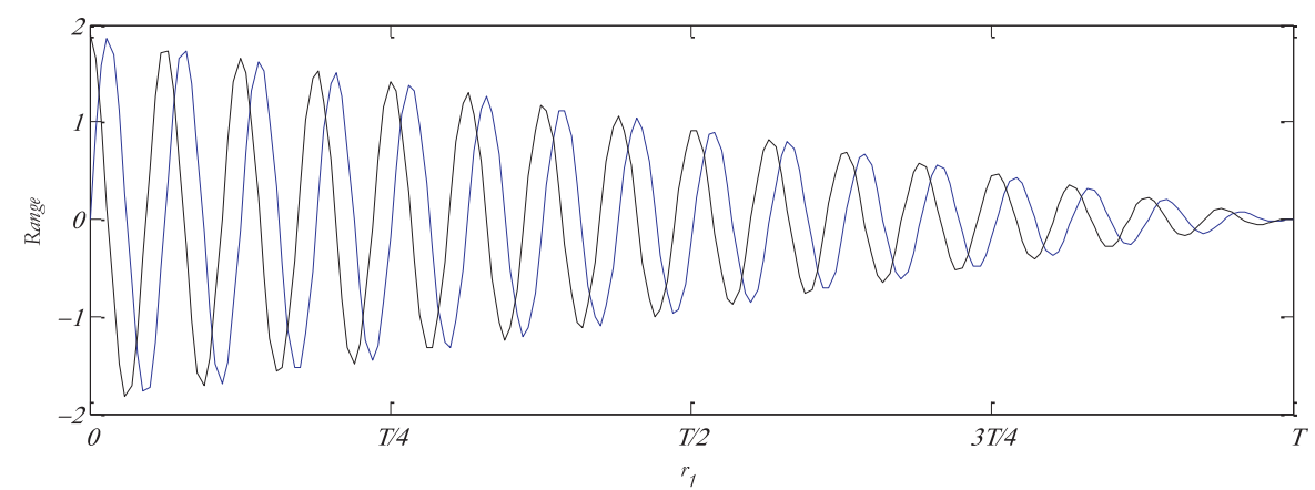 (源码)群体智能优化算法之正余弦优化算法(Sine Cosine Algorithm,SCA)_人工智能正玄余玄图注释-CSDN博客