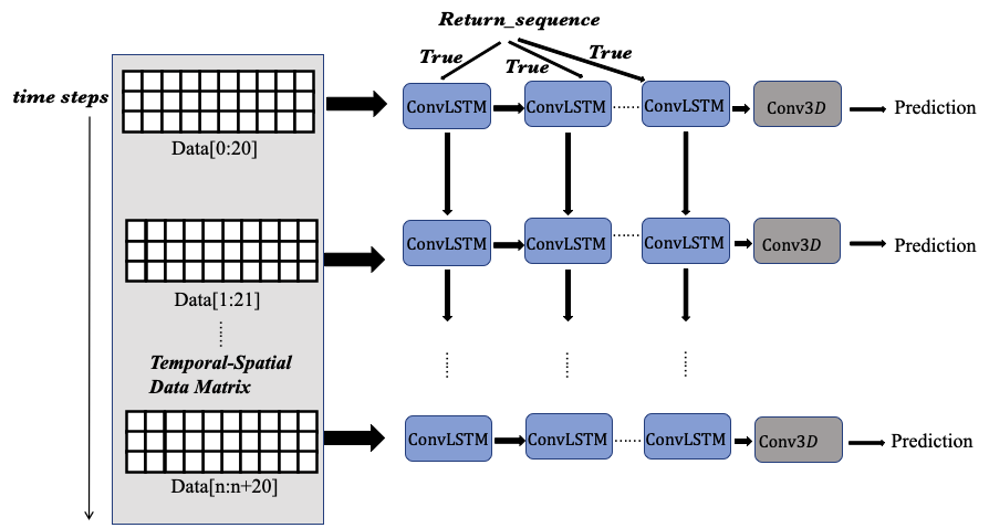 Convlstm时空预测（keras框架、实战）_convlstm3d多步输出-CSDN博客