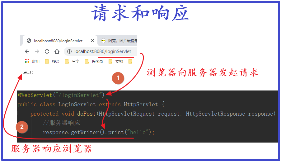 【javaweb】90：response响应详解对response Java中对response进行处 Csdn博客 