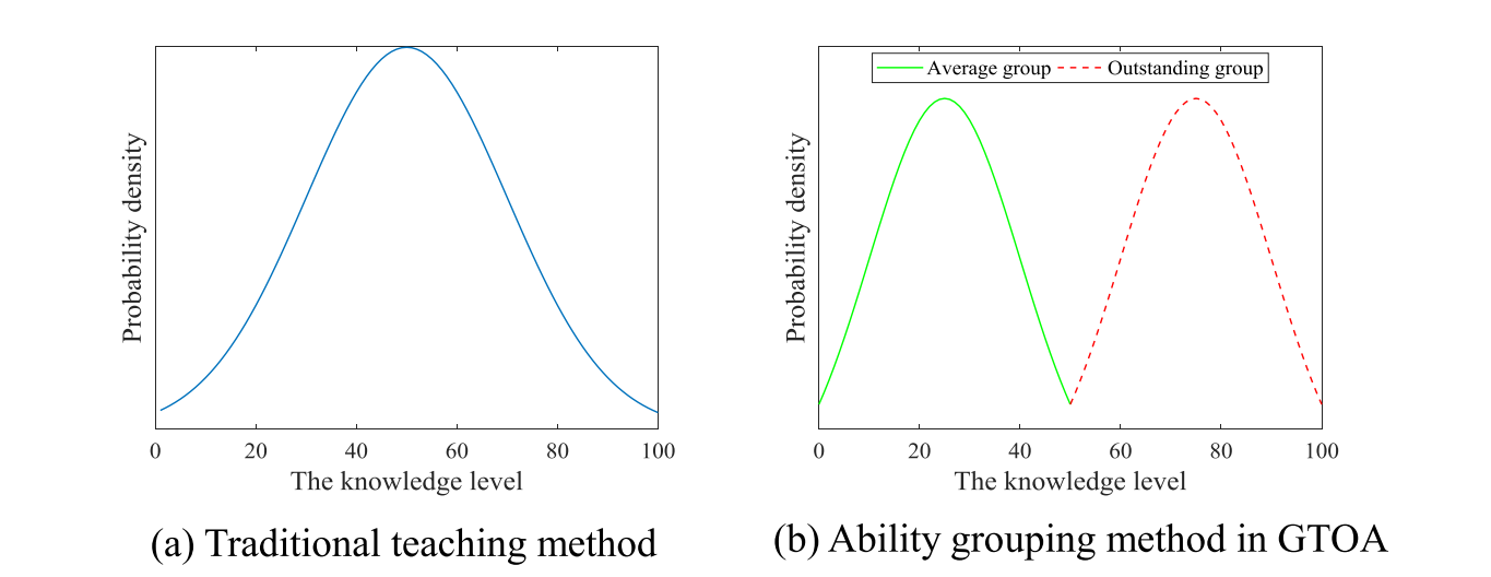 群体智能优化算法之 分组教学优化算法(Group teaching optimization algorithm,GTOA)_最优分组算法-CSDN博客
