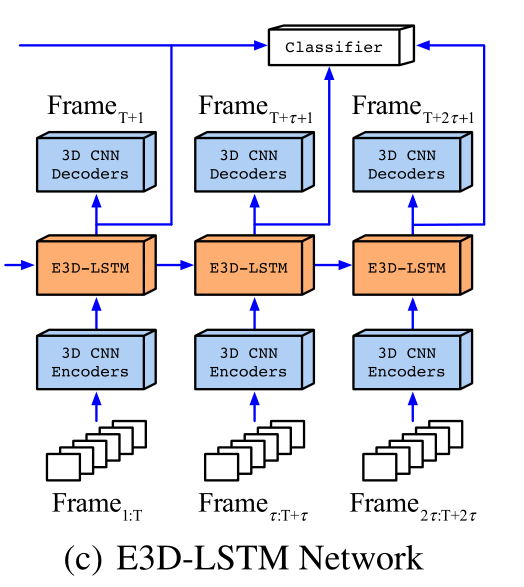 【时空序列预测第六篇】EIDETIC 3D LSTM(E3D-LSTM): A MODEL FOR VIDEO PREDICTION AND BEYOND_e3dlstm csdn-CSDN博客