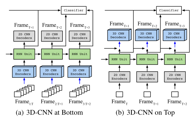 【时空序列预测第六篇】EIDETIC 3D LSTM(E3D-LSTM): A MODEL FOR VIDEO PREDICTION AND BEYOND_e3dlstm csdn-CSDN博客