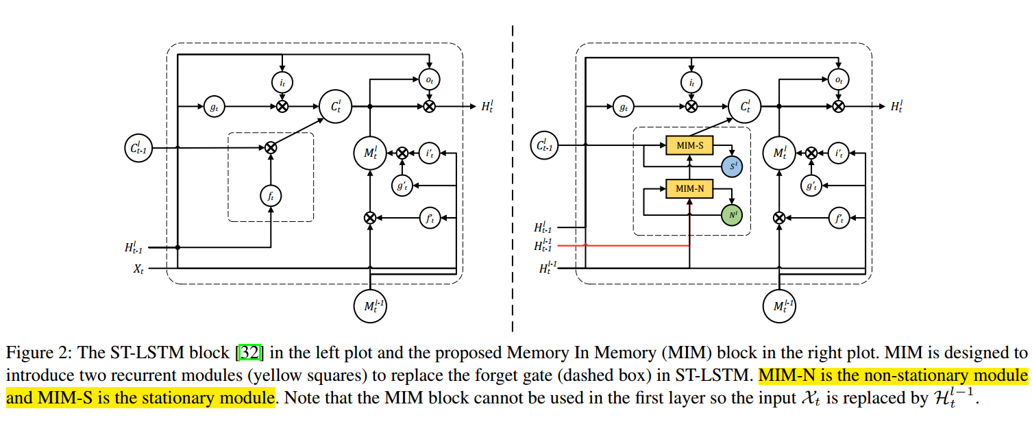 【时空序列预测第五篇】Memory In Memory: A Predictive Neural Network for Learning Higher-Order Non ...