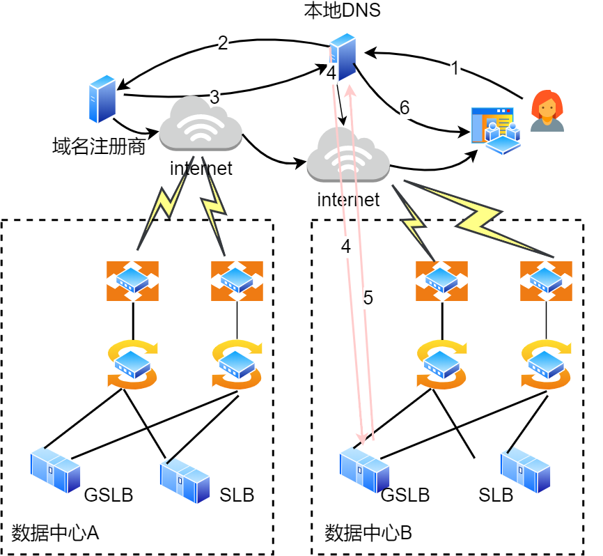 当我面完「腾讯」才知道真正的「DNS」是啥(长文预警)_glsb与dns_我是程序员小贱的博客-CSDN博客