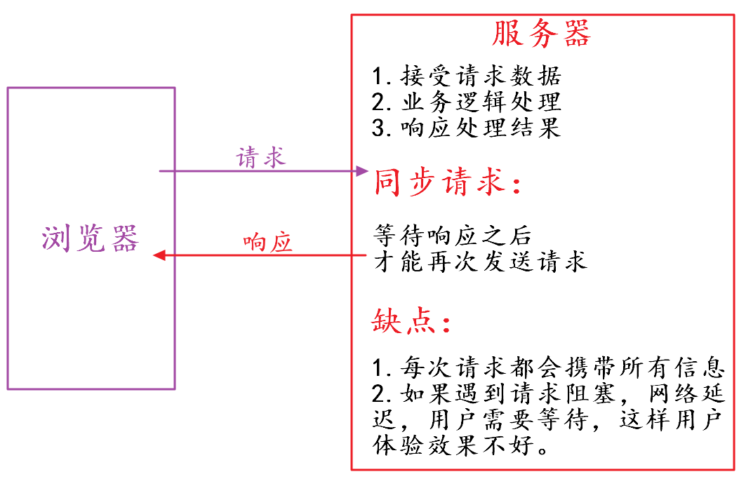 【javaweb】95：同步和异步请求、ajax以及jsonjavaweb 发起一次同步请求 Csdn博客 