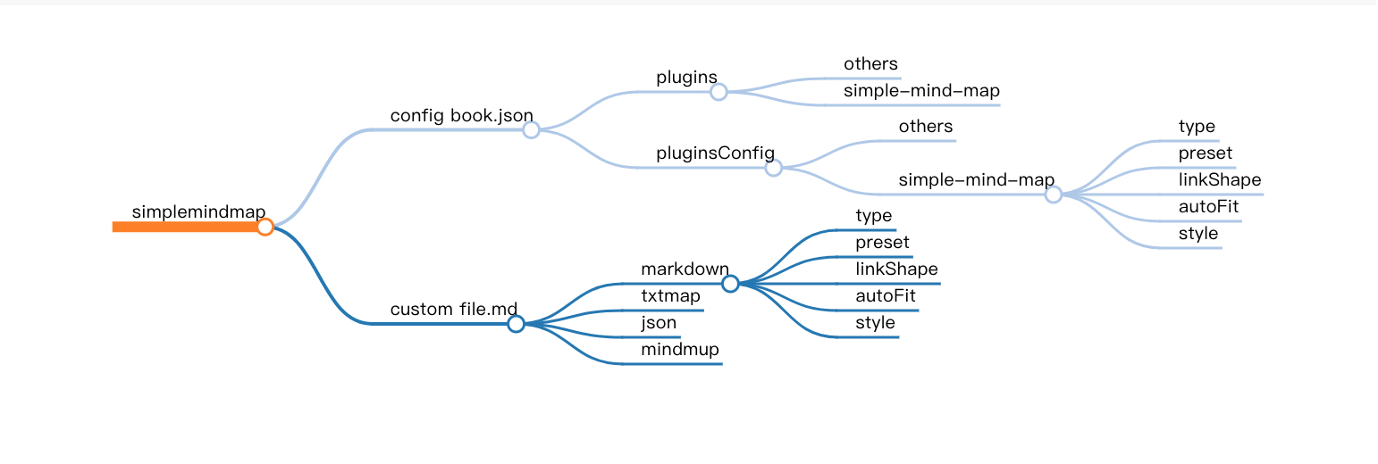 Gitbook 入门教程之超高颜值的思维导图simple Mind Map插件 Csdn博客 