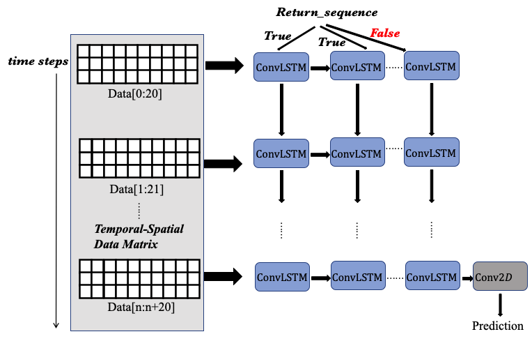 Convlstm时空预测（keras框架、实战）_convlstm3d多步输出-CSDN博客
