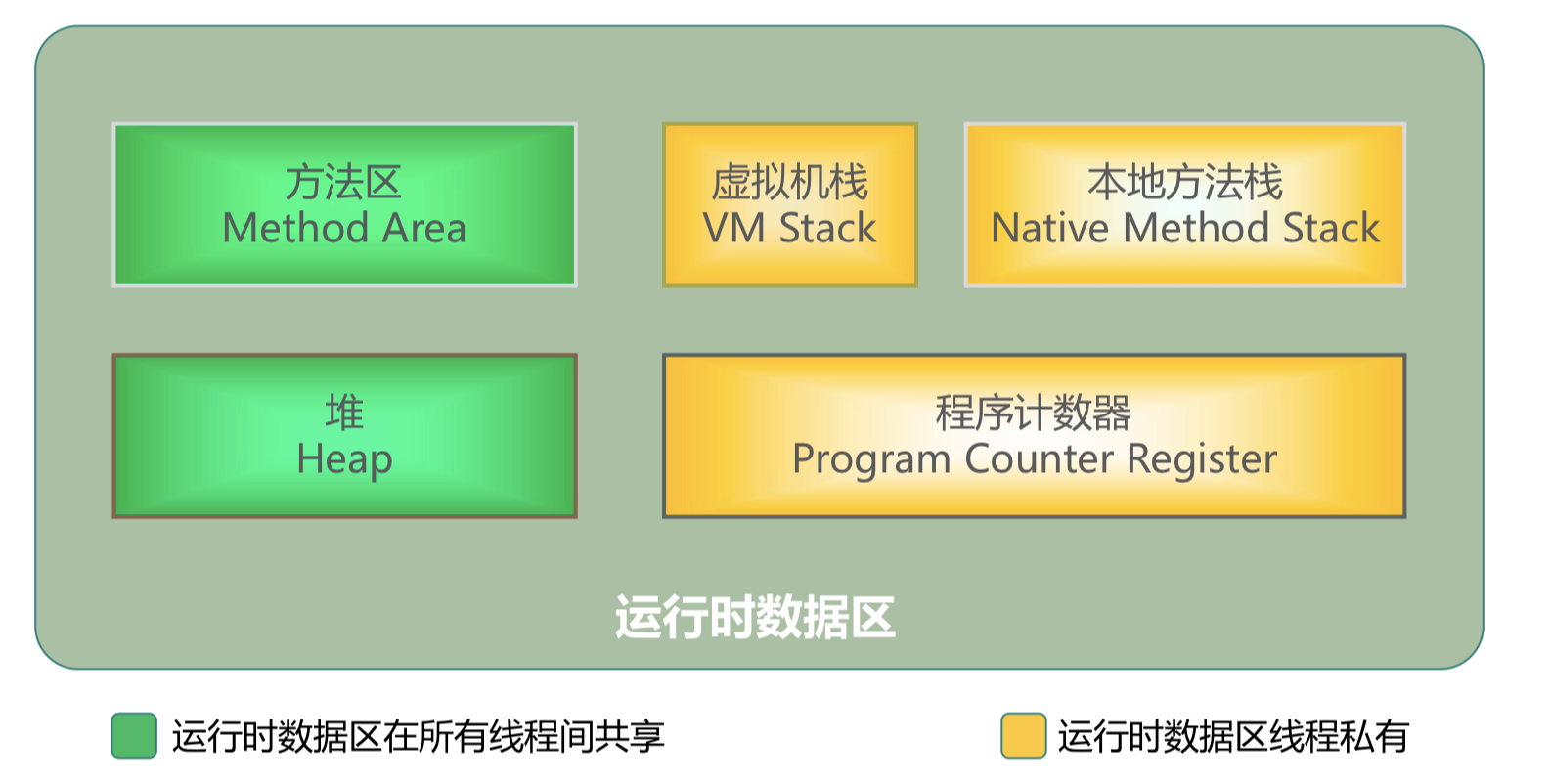 Jvm垃圾回收上：可达性分析算法，四种引用类型及应用场景，oopmap，白话文讲解，小白请进垃圾回收算法以及场景分析 Csdn博客 
