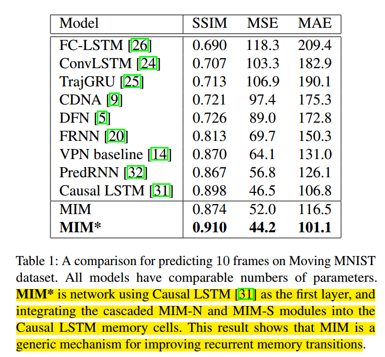 【时空序列预测第五篇】Memory In Memory: A Predictive Neural Network for Learning Higher-Order Non ...