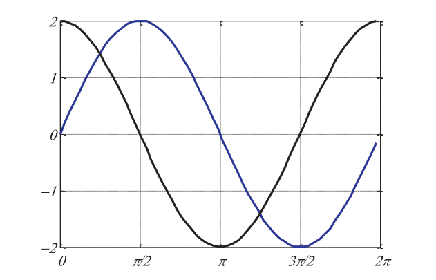 (源码)群体智能优化算法之正余弦优化算法(Sine Cosine Algorithm,SCA)_人工智能正玄余玄图注释-CSDN博客