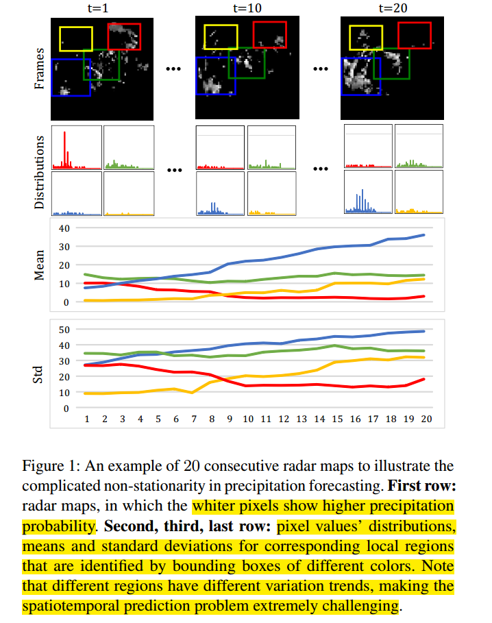 【时空序列预测第五篇】Memory In Memory: A Predictive Neural Network for Learning Higher-Order Non ...