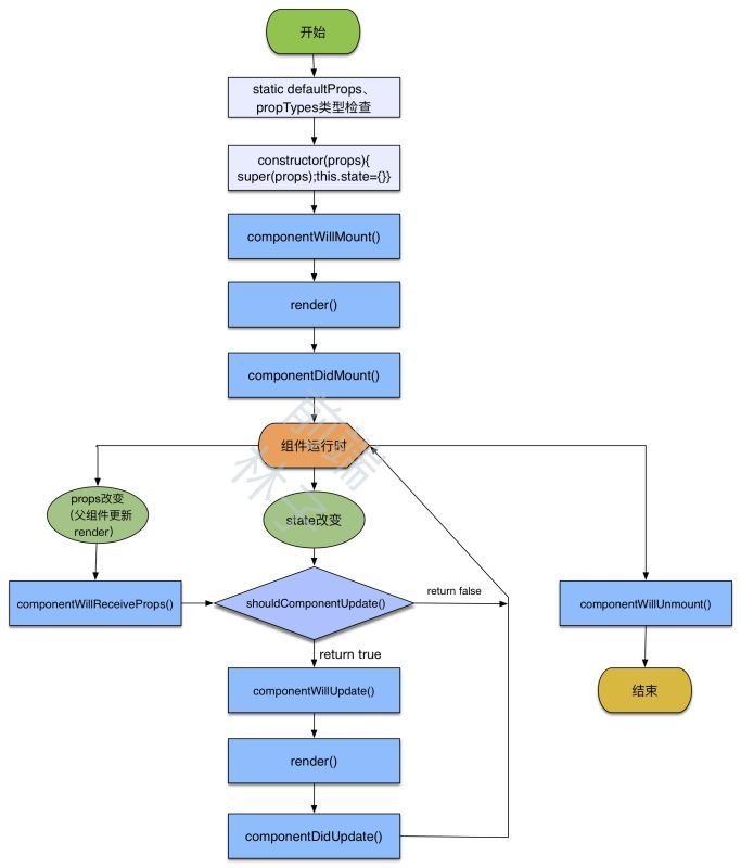 React基础性总结 一 ：组件的生命周期及执行顺序 React让app Tsx执行在组件前 Csdn博客