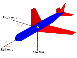 姿态角（Euler角）：yaw pitch roll-CSDN博客