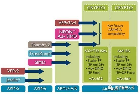 ARM指令集历史V1-V8_arm v7什么时候发布-CSDN博客