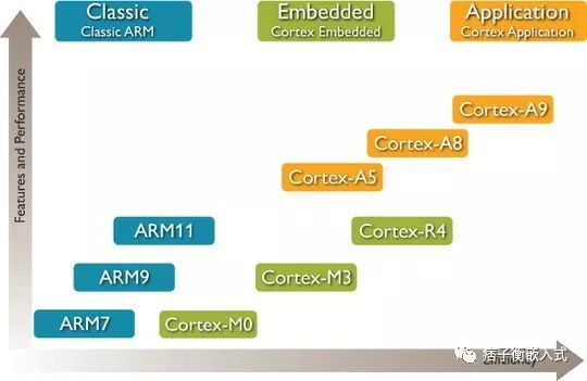 Arm指令集历史v1 V8arm V7什么时候发布 Csdn博客 