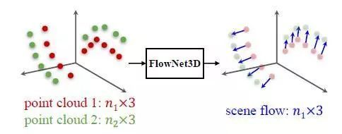 《FlowNet3D》（CVPR2019）--直接从点云中估计场景流_点云 光流-CSDN博客