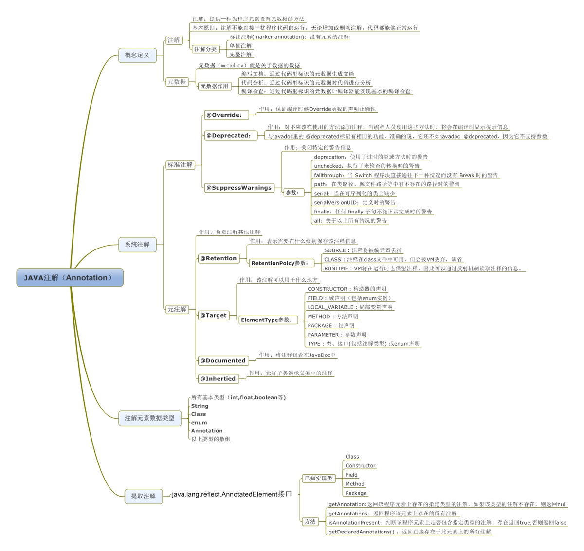 Android注解android 没有onfinish函数 Csdn博客 