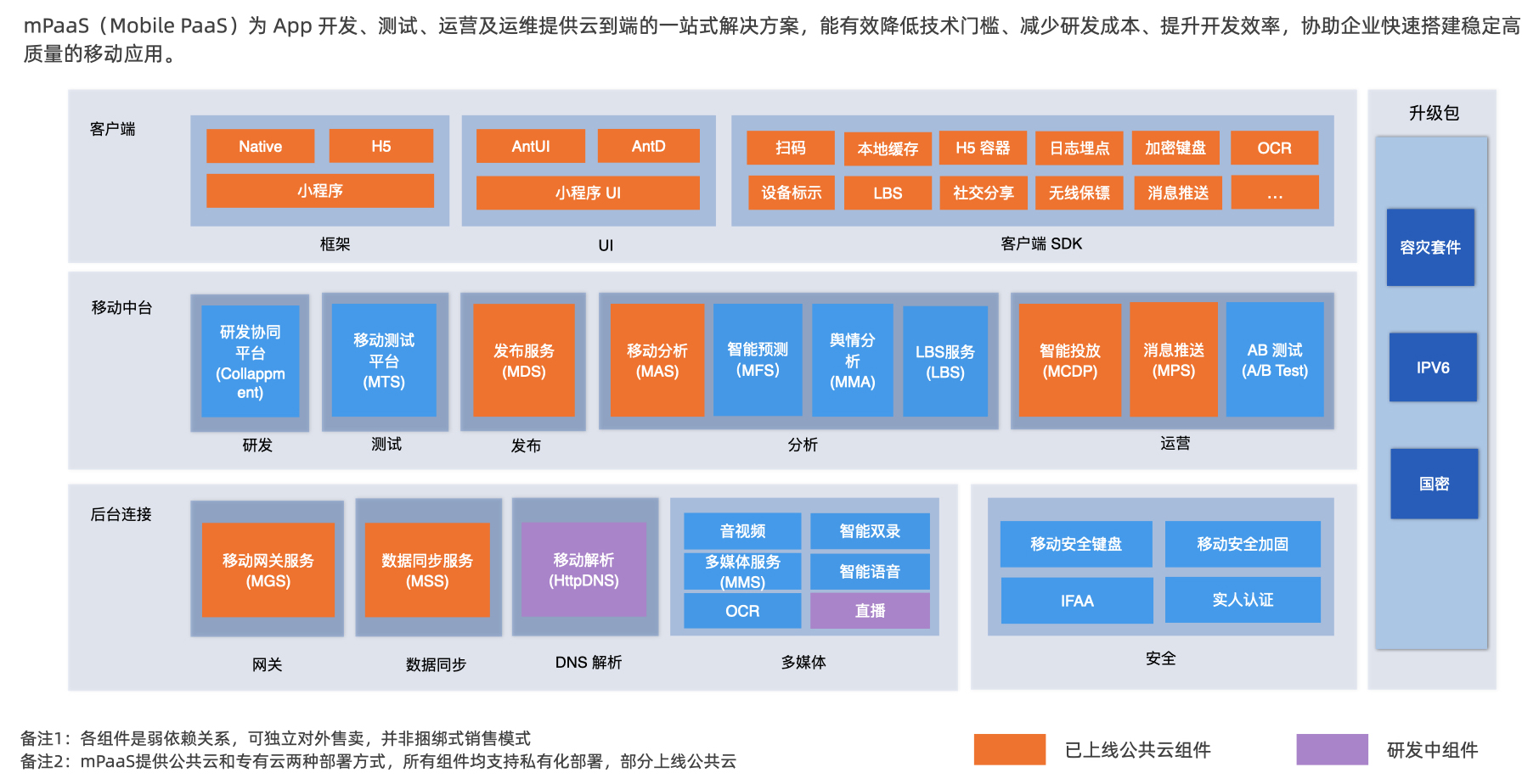 mPaaS：全新移动开发平台，只为打造性能更优越的App_移动开发平台mPaaS的博客-CSDN博客_mpaas是什么