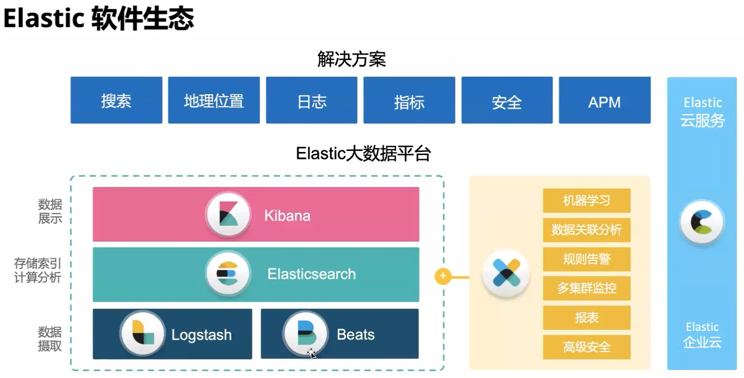 三、ElasticSearch可视化工具Kibana安装_elasticsearch的可视化工具-CSDN博客