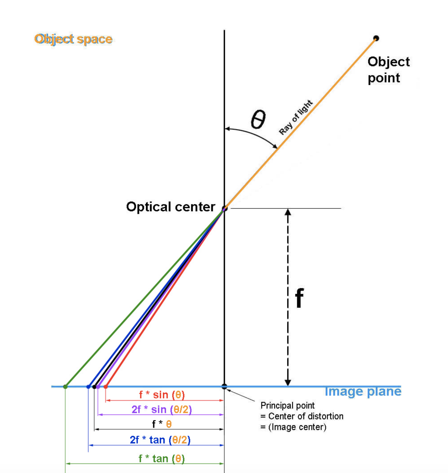 相机标定：相机模型和畸变模型_相机畸变模型-CSDN博客
