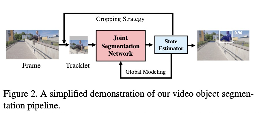 视频物体分割（Video Object Segmentation）综述-CSDN博客