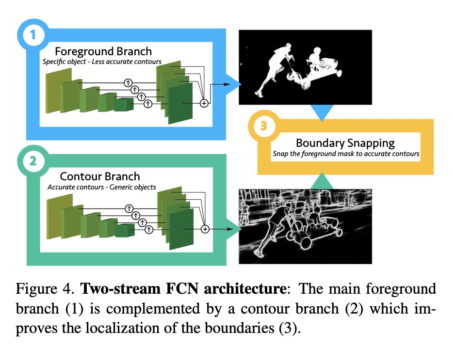 视频物体分割（video Object Segmentation）综述 Csdn博客