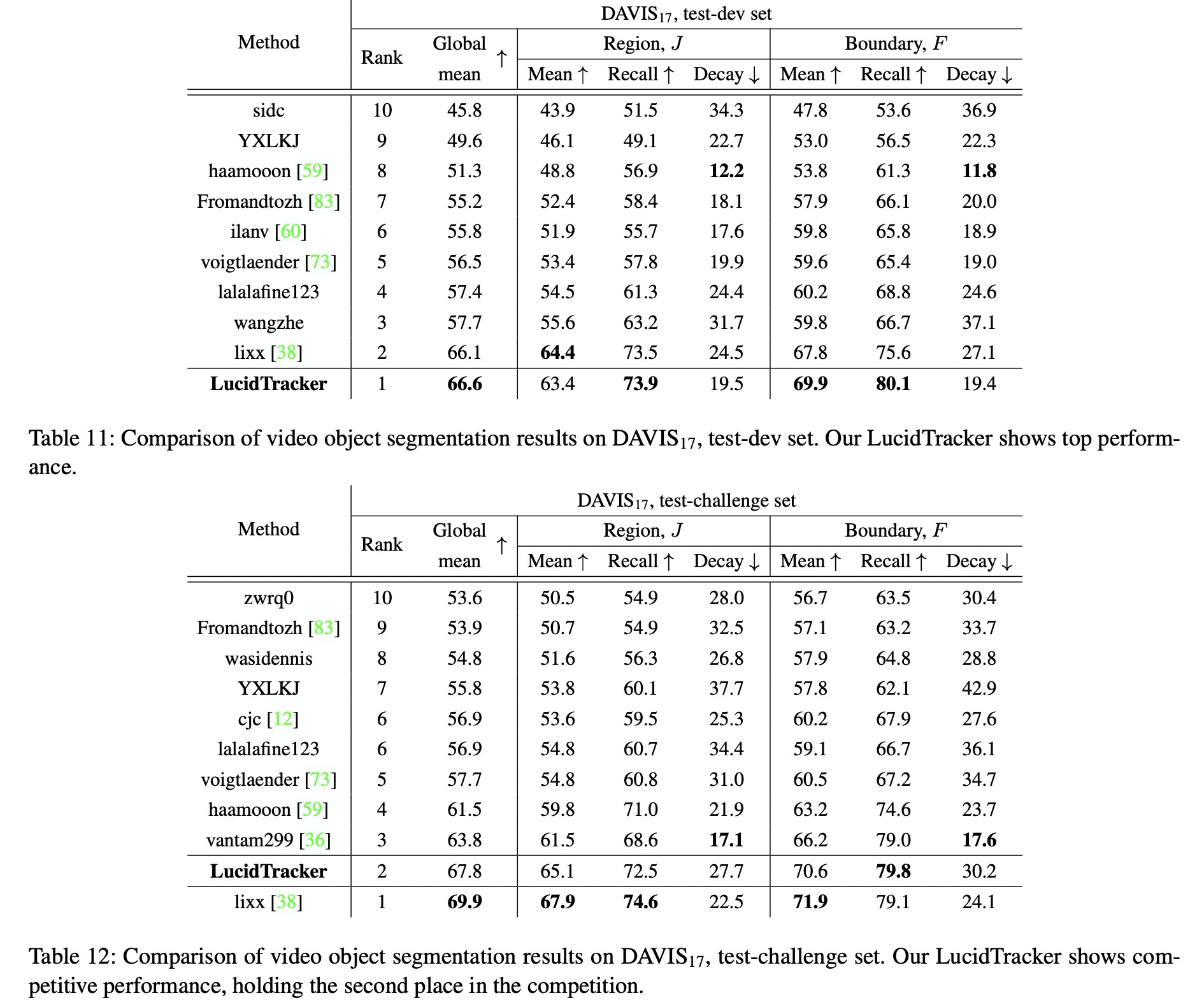 视频物体分割（Video Object Segmentation）综述-CSDN博客