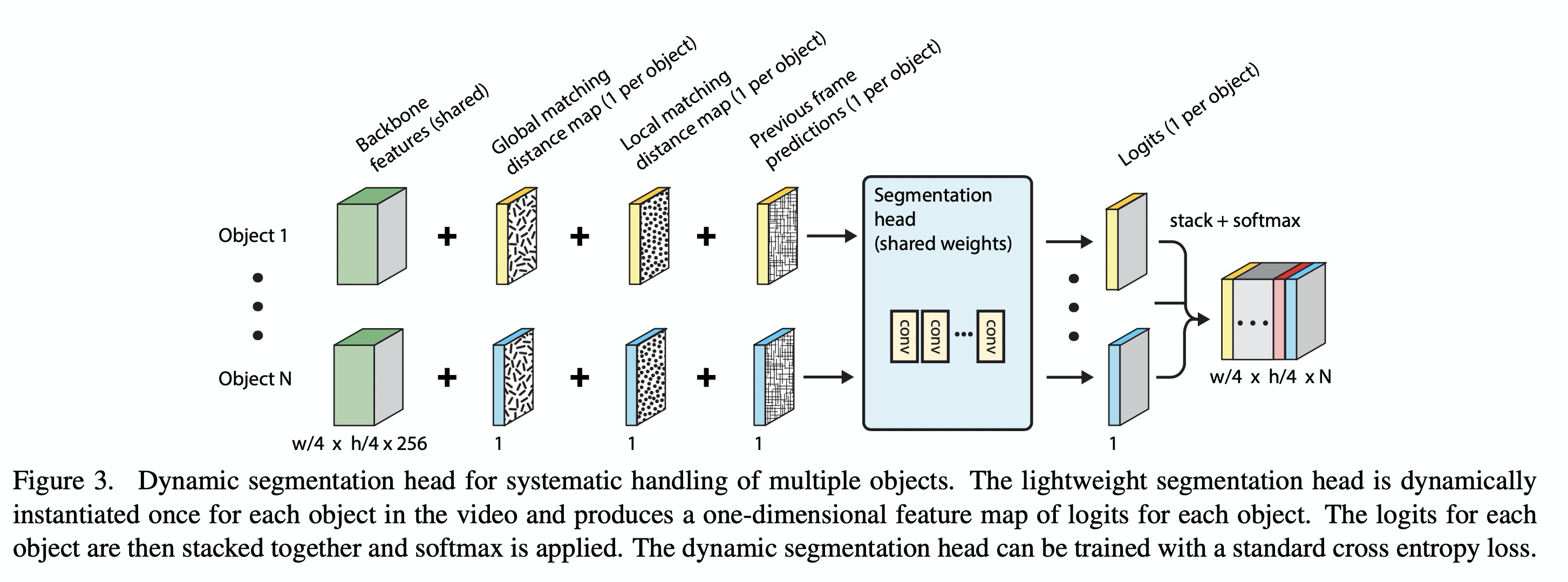 视频物体分割（Video Object Segmentation）综述-CSDN博客