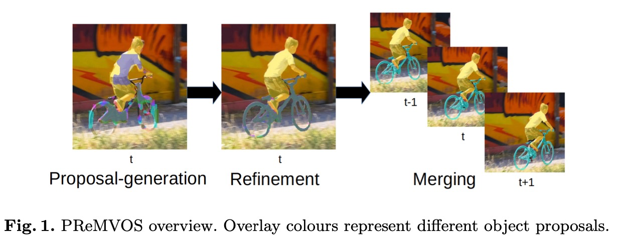 视频物体分割（Video Object Segmentation）综述-CSDN博客