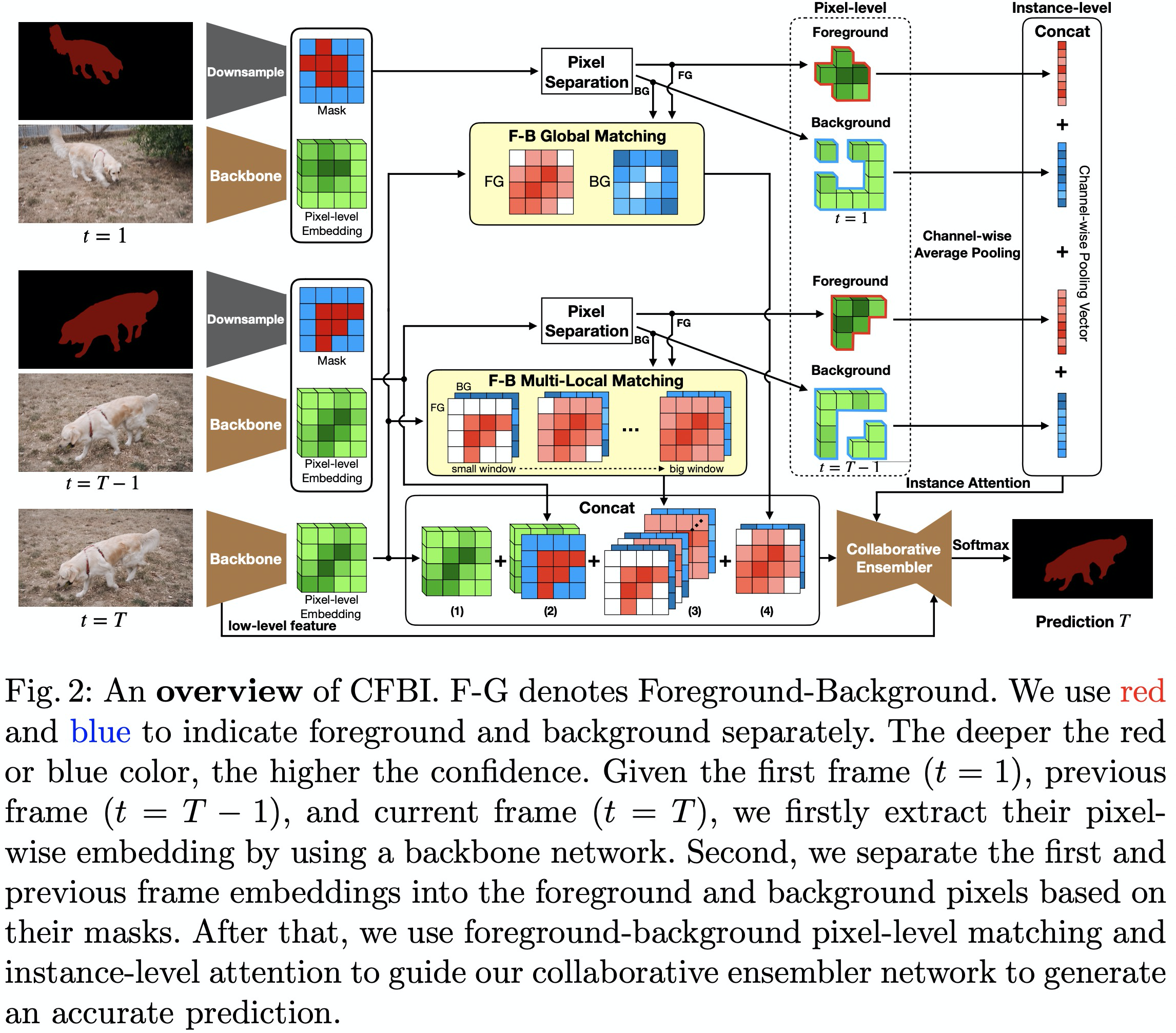 视频物体分割（Video Object Segmentation）综述-CSDN博客