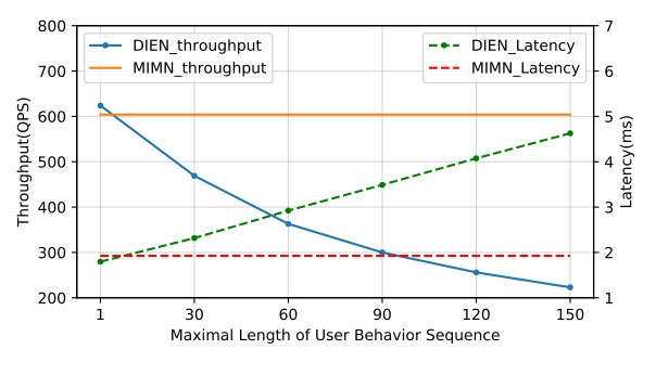 Practice on Long Sequential User Behavior Modeling for Click-Through Rate Prediction_Woolseyyy的 ...