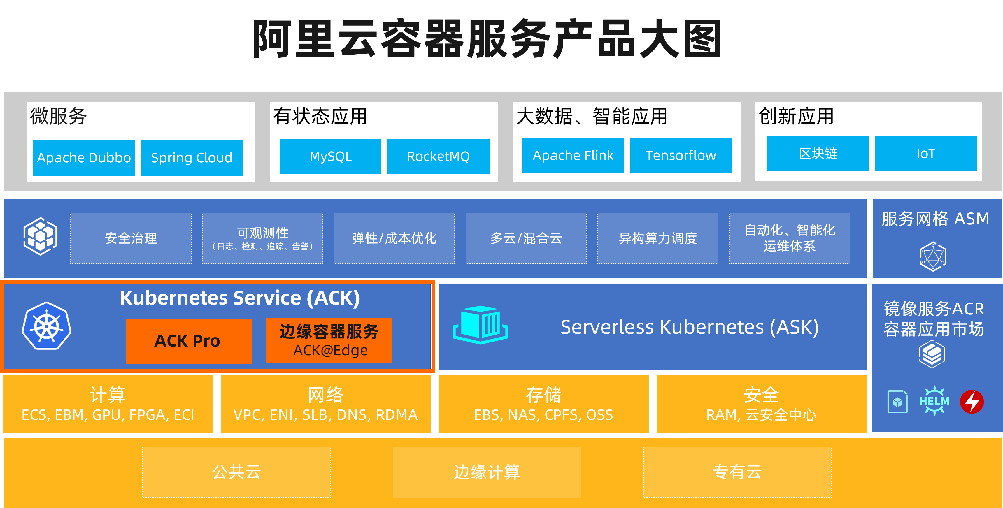 阿里云容器服务全线升级，ACK Pro开启公测、边缘容器商业化_ITPUB博客