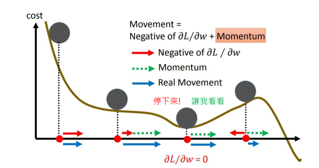机器学习2 -- 优化器（SGD、SGDM、Adagrad、RMSProp、Adam等）_谢杨易的博客-CSDN博客_sgd优化器的作用